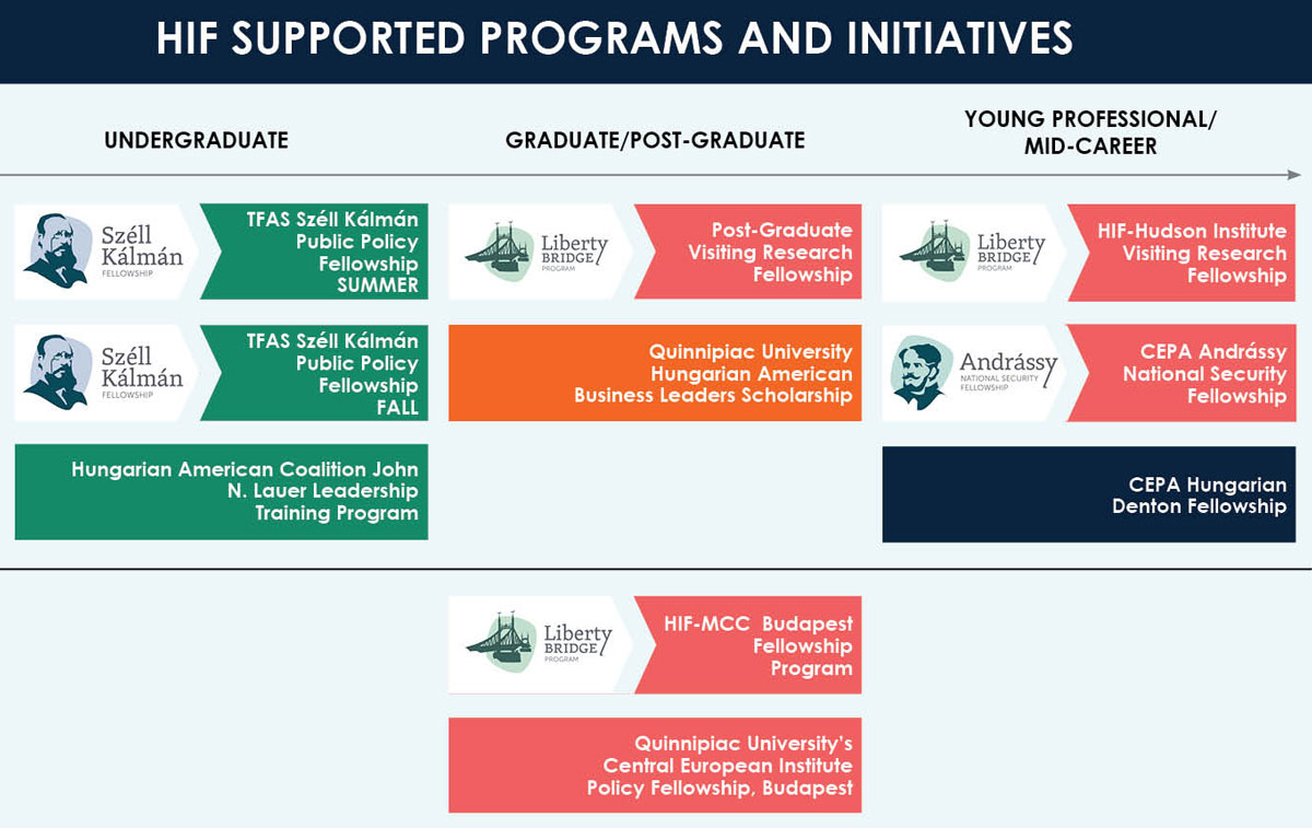 Initiatives Overview - Hungary Foundation